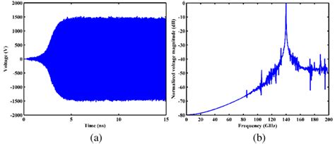 A Output Voltage Amplitude Measured At The Centerline Of The Output Download Scientific