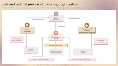 Bank Internal Control Process Powerpoint Presentation And Slides Ppt Example Slideteam