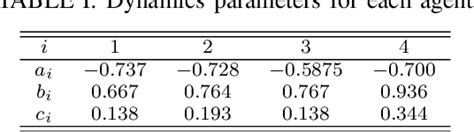 Table I From Distributed Event Triggered Learning Based Control For Nonlinear Multi Agent