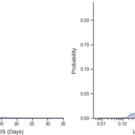Histogram Of Los In Days X Axis Of Left In Original Scale And Right In Download Scientific