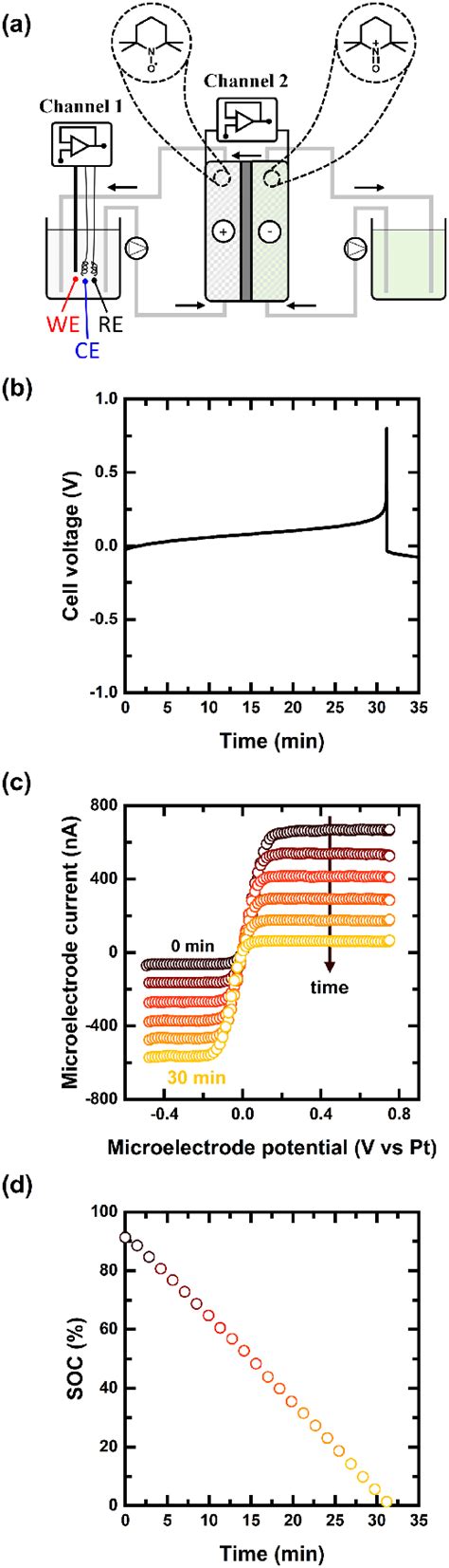 Soc Monitoring During Cycling Of Tempo Vs Tempo In A Rfb Model Cell Download Scientific
