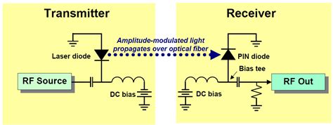 What Is Radio Over Fiber Rf Over Fiber Fosco Connect