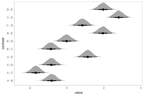 Using Tidy Data With Bayesian Models • Tidybayes