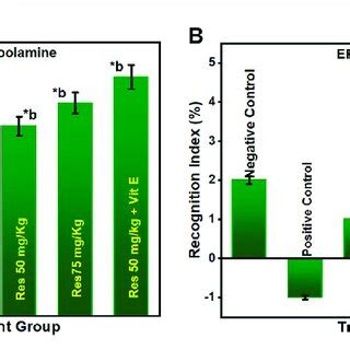 Behavioural Analysis For NOR And EPM A Recognition Indices In NOR Download Scientific