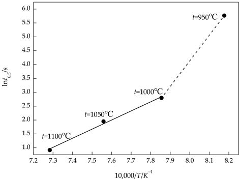 Static Recrystallization Behavior Of Low Carbon Nb V Microalloyed Forging Steel