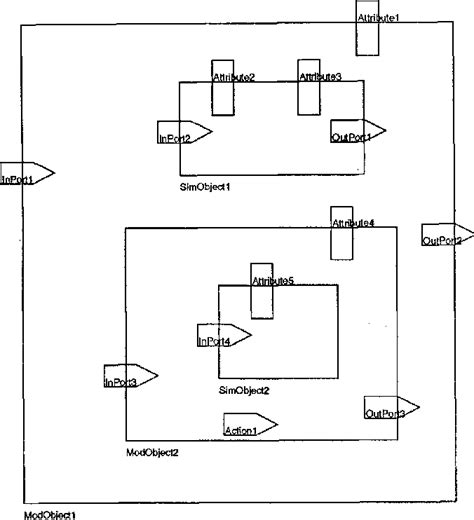 Figure 1 From Object Oriented Simulation Using Model Builder Semantic