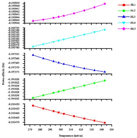 Proton Affinity Pa Variation With Temperature Of Studied Inhibitors