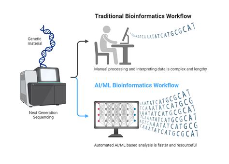 Bioinformatics Ai Vs Traditional Techniques Biorender Science Templates