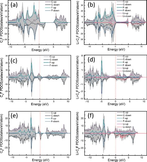 The Projected Density Of States Pdos Of A C E Pristine And B D Download Scientific
