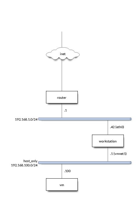 Macgyver Networking Ivision Research Blog