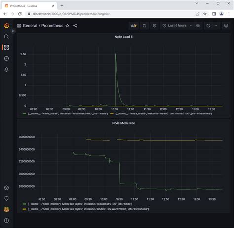 Centos Stream 9 Prometheus Visualize On Grafana Server World