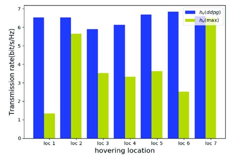 Comparison Of Throughput At Seven Hovering Points Of Uavs Under