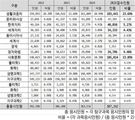 [오피셜] 2025 수능 과목별 응시자 수 떴다 ㄷㄷㄷㄷ