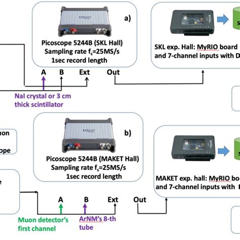 Block Diagram Of Two Similar Systems Of The Fast Synchronized Data Download Scientific Diagram