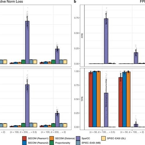 Comparisons Of Estimation Accuracy And False True Positive Rate
