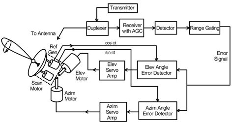 Block Diagram Of A Conical Scan Radar 3 Download Scientific Diagram