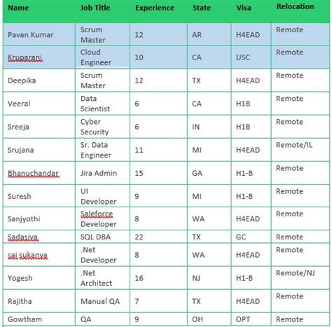 Sampath K On Linkedin Hotlist Candidates Sales Project Developer Java Oracle