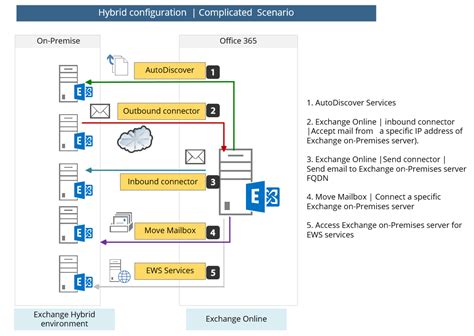 Hybrid Deployment In Office Checklist And Pre Requirements Part O Info Com