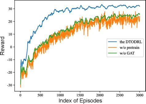 Figure 11 From Dependent Task Offloading In Edge Computing Using Gnn And Deep Reinforcement