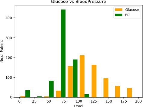 Figure 3 From Analyzing Diabetic Data Using Naive Bayes Classifier Semantic Scholar