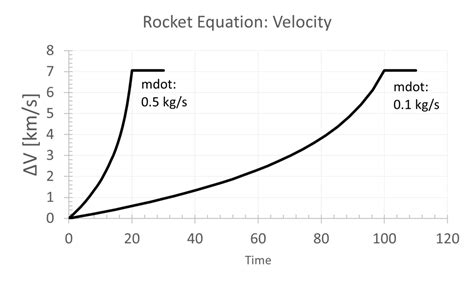 Integral Of The Rocket Equation Aerofluids Answers