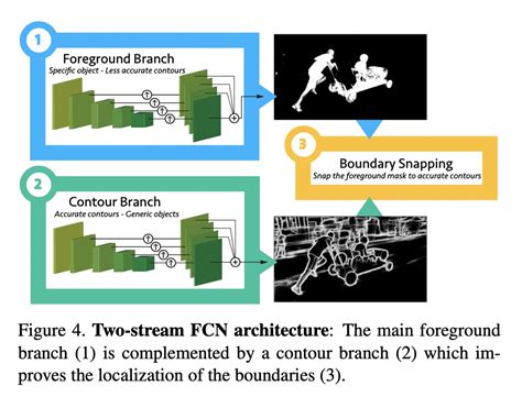 视频物体分割（video object segmentation）综述 csdn博客