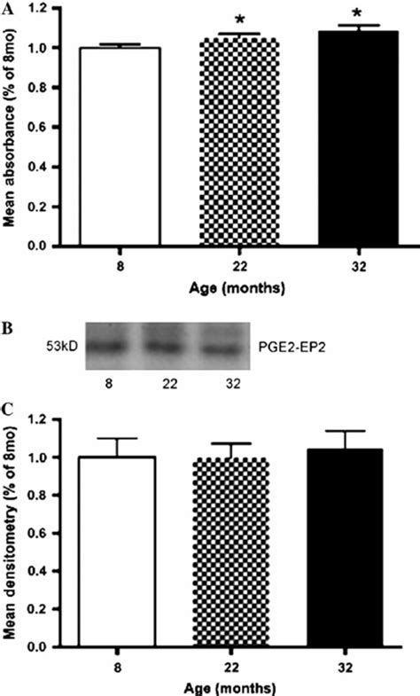 Enzyme Linked Immunosorbent Assay Elisa And Western Blot Results For Download Scientific