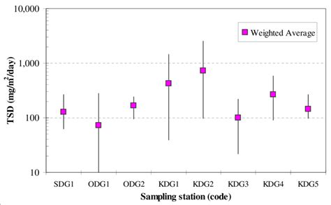Ranges And Weighted Average Deposition Rates Of Total Settleable Dust