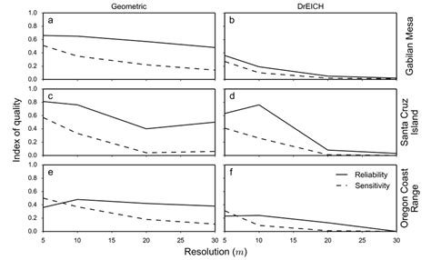 The Variations In Reliability Equation 5 And Sensitivity Equation 6