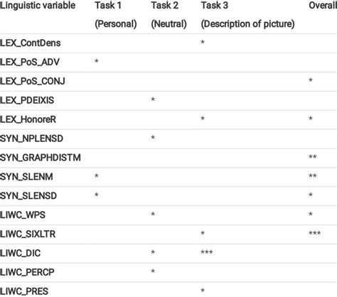Results Of The Linguistic Analysis Download Scientific Diagram