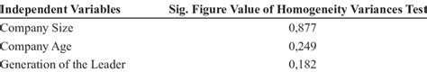 Result Of Homogeneity Variances Test Download Scientific Diagram