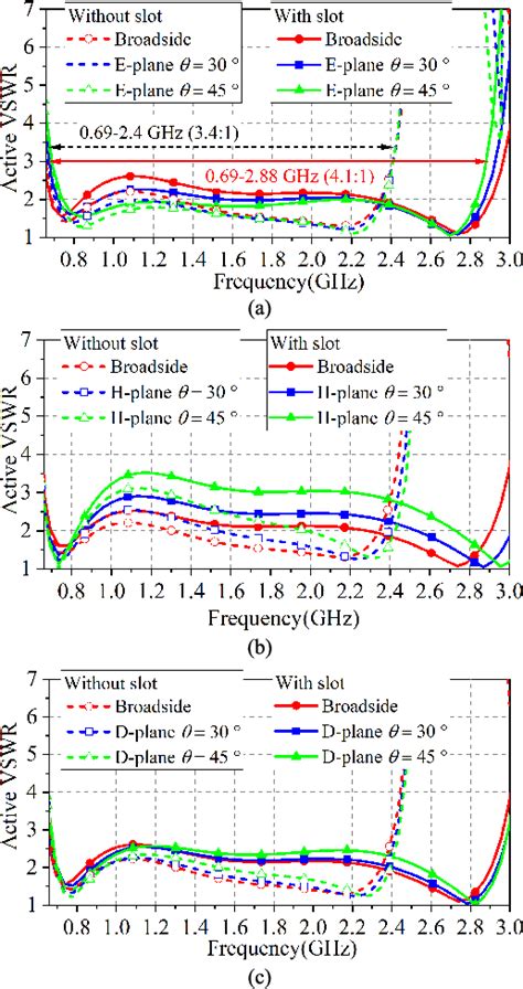 Figure 10 From An Ultrawideband Dual Polarized Phased Array Antenna For Sub 3ghz 5g