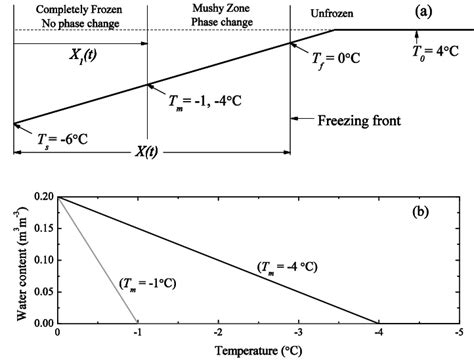 Phase Change Diagram With Equations