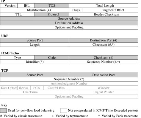 The Roles Played By Packet Header Fields Download Scientific Diagram