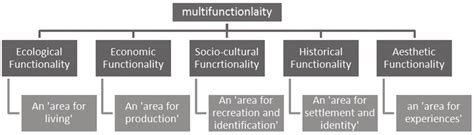 Five Key Landscape Functions In Multifunctionality Adapted From Download Scientific Diagram