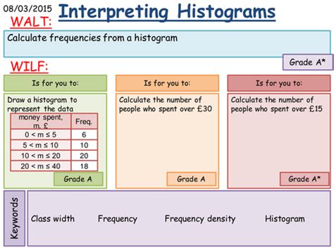 Interpreting Histograms Teaching Resources