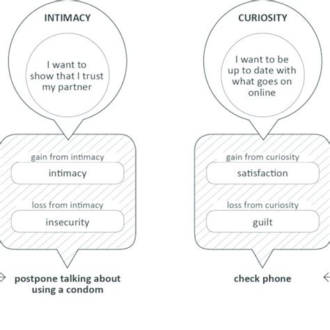 Two Models That Illustrate The Dilemmas Relevant For The Two Design Download Scientific Diagram