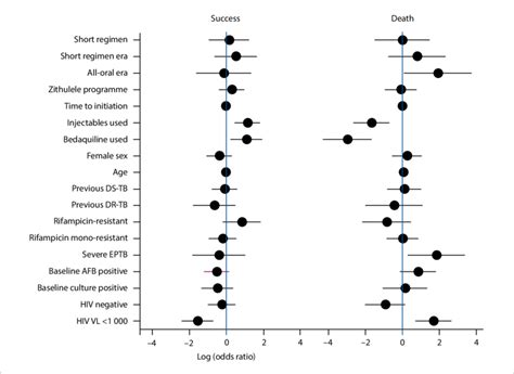 Summary Plot Of The Multivariable Logistic Regression Models Download Scientific Diagram