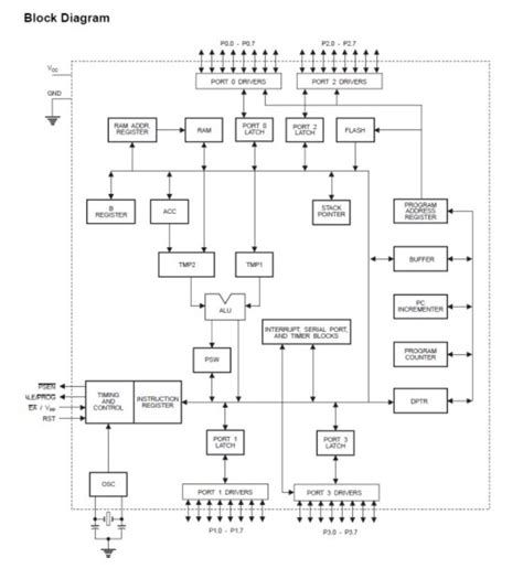 8051 Microcontroller Block Diagram And Pinout Explained