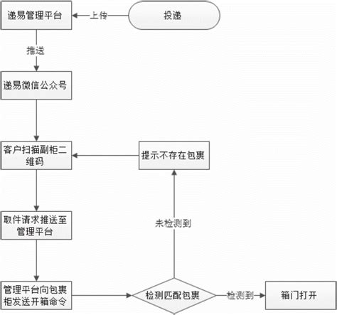 一种二维码扫描取件的智能包裹柜及取件系统的制作方法