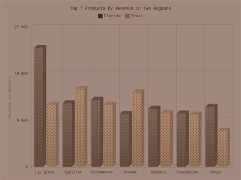 3d Column Charts With Coffee Theme Anychart Gallery Es