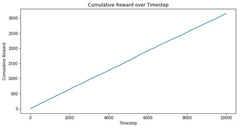 Some Reinforcement Learning The Greedy And Explore Exploit Algorithms