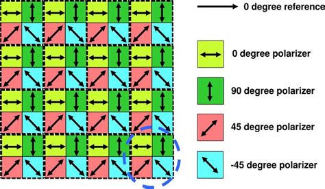 Micropolarizer Array Pattern Download Scientific Diagram