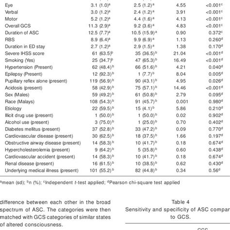 Univariate Analysis Showing Association Between Variables And Outcomes Download Table