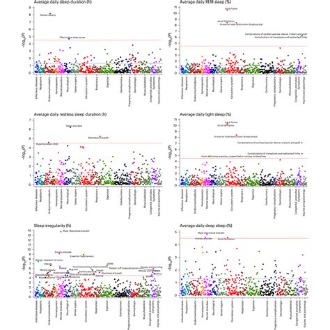 A Study In Nature Medicine Finds That Sleep Duration Stages And