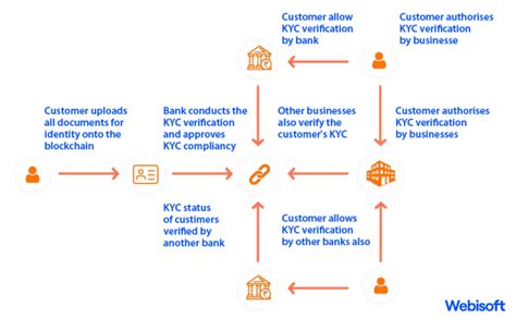 KYC Blockchain Secure And Fast Identity Verification Webisoft Blog