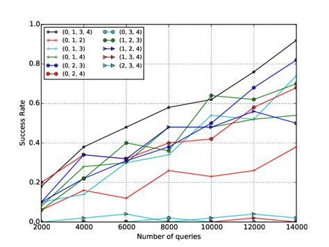 Shows That Exploiting The Leakage Of The Shares 0 1 3 4 Is More