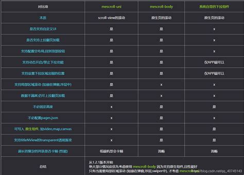 uniapp内使用 mescroll csdn博客