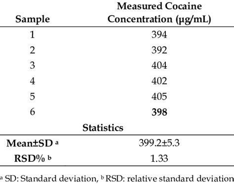 The Results Demonstrating The Reproducibility Of The Method For