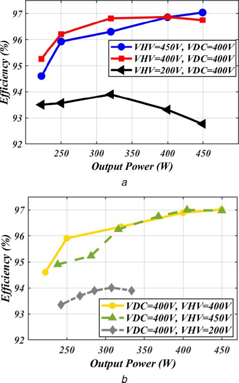 Efficiency Curves At G2 V And V2g Modes Over The Wide Output Voltage Download Scientific